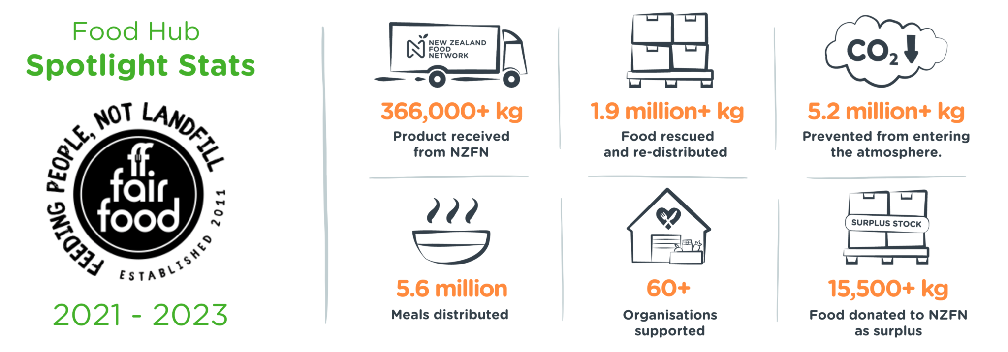 Food Hub Spotlight - Fair Food - NZ Food Network